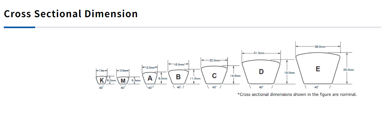 Classical V-belts - GM Belting